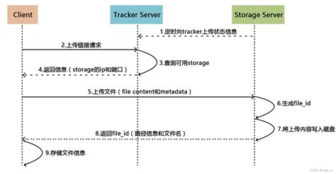Fastdfs文件上传、下载原理以及负载均衡方法 知乎 Fastdfs文件上传、下载原理以及负载均衡方法 知乎