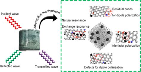 Three Dimensional Magnetic Functionalized Graphene Composite Aerogels For Microwave Absorption