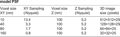 Table 1 From Fully Automated Point Spread Function Analysis Using