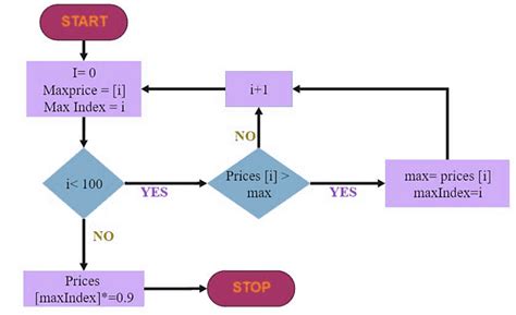 flowchart assignment solutions basics of python software