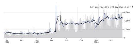Better Dashboards Align With The Scales Of Business Decisions Observable