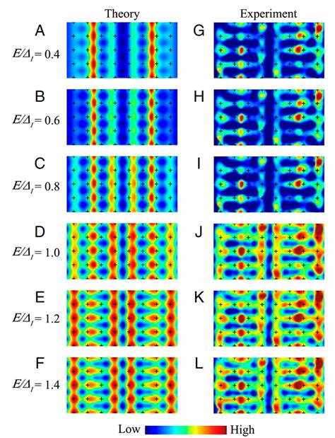 Left Column Shows The Predicted Bogoliubov Quasiparticle Densityof