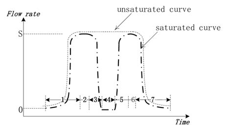 Relationship Between Flow Rate And Time Download Scientific Diagram