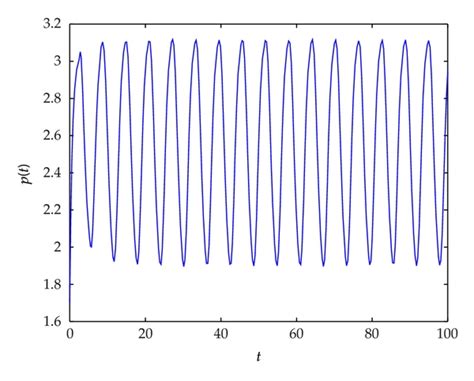 The Analytic Solution Of Download Scientific Diagram