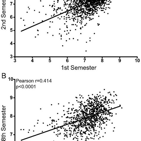Correlation Between Scores Of The Students From The First And Second Or