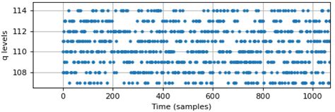 Discrete Signals Difference Between Adc Dynamic Range And Voltage Resolution Signal