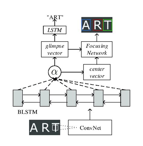 The Fan Network Architecture Here The Cnn Blstm Encoder Transforms An