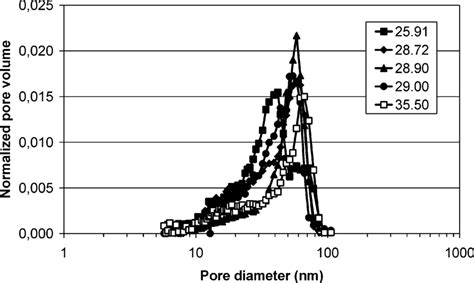 Normalized Pore Size Distribution Psd From Nmr Cryoporometry