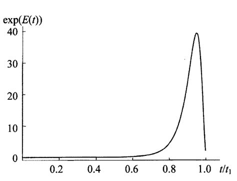 Temporal Behavior Of Exponential Function Exp E T Download Scientific Diagram