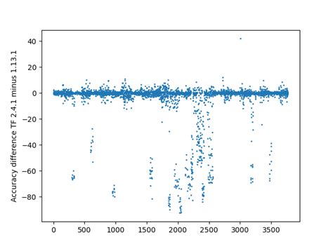 Inconsistencies Between TF And TF Especially On Small Training Splits Issue