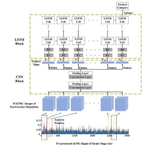 The Architecture Of The Cnnlstm Based Network Download Scientific