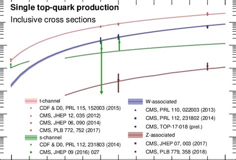 Summary Of The Single Top Quark Cross Section Measurements By Cms As
