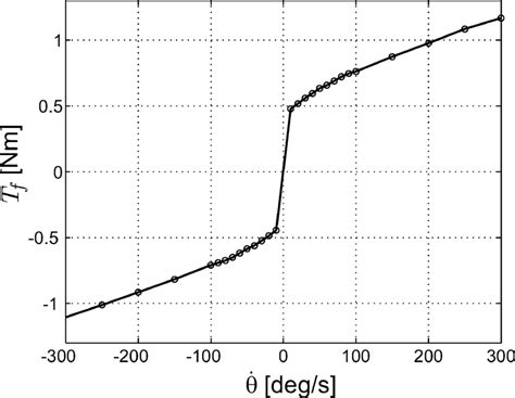 Identified Friction Torque T Download Scientific Diagram