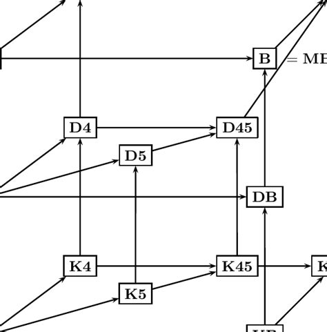 The Modal Logic Cube Reproduced From 17 Download Scientific Diagram The Modal Logic Cube Reproduced From 17 Download Scientific Diagram