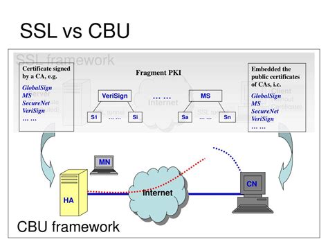 Ppt Certificate Based Binding Update Protocol Cbu Powerpoint Presentation Id3267925