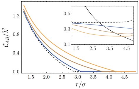 Concurrence C Ab ˜ λ 2 As A Function Of The Radial Coordinate Rσ
