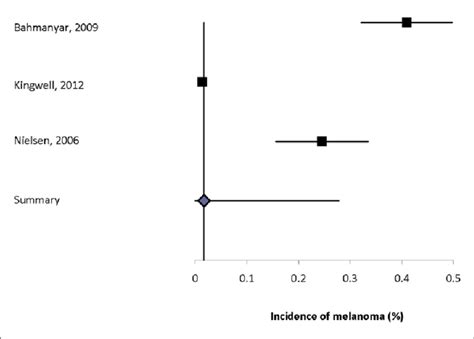 Forest Plot Of The Incidence Of Melanoma In Multiple Sclerosis In Download Scientific Diagram