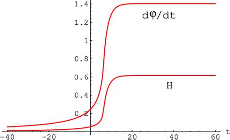 Figure 1 From Tensor Perturbations In High Curvature String Backgrounds