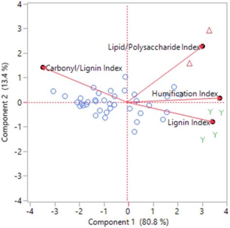 The Pca Chart And Loading Vectors Indicating The Distribution Of Peat The Pca Chart And Loading Vectors Indicating The Distribution Of Peat