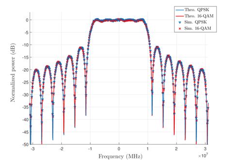 3 Psd Of Amplied Qpsk And 16 Qam Modulated Signals Using Rectangular
