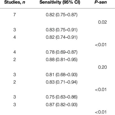 Subgroup Analysis And Meta Regression Analysis Download Scientific Diagram