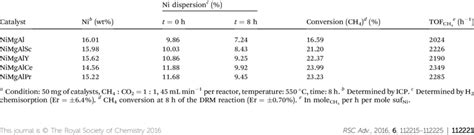 surface ni exposure and initial tof value obtained from h 2