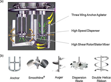 Stirred Tank Reactor Batch Mixing A Model Vmc 100 Multishaft Download Scientific Diagram