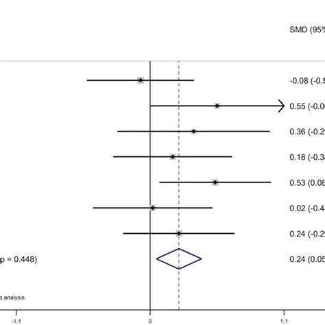 Forest Plot Showing The Summary Effect Size For Tac Levels Between