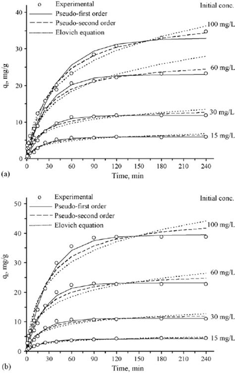 Effect Of Agitation Time And Initial Pbii Concentration On The Download Scientific Diagram