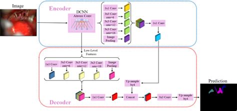 figure 1 from deep neural network based semantic segmentation of
