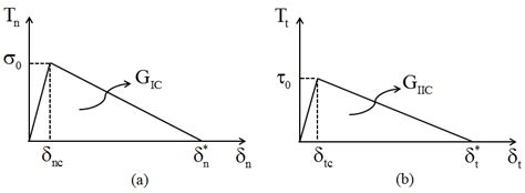 Bilinear Traction Separation Laws A Pure Normalmode I B Pure