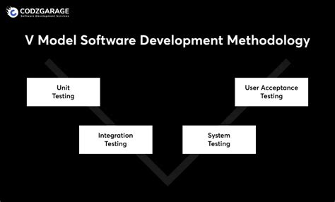 Codzgarage Top 5 Software Development Methodologies
