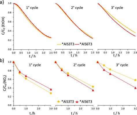 Photocatalytic Removal Of Ethanol A And No X B Reusability Of