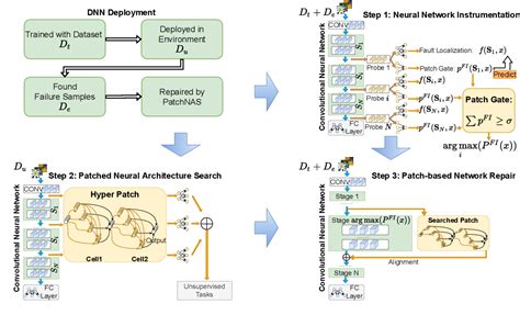 Figure 1 From Patchnas Repairing Dnns In Deployment With Patched