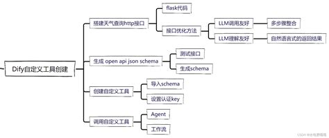 【llmops】小白详细教程，在dify中创建并使用自定义工具 dify教程 csdn博客