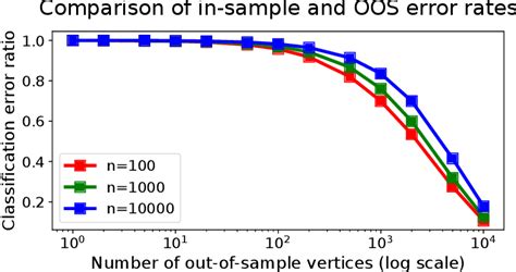 Limit Theorems For Out Of Sample Extensions Of The Adjacency And Laplacian Spectral Embeddings
