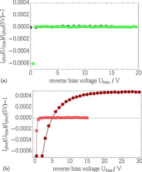 Measured Deviation Of The Bias Dependent Photocurrent From The Value At