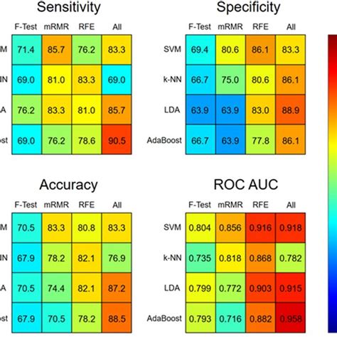 Accuracy Sensitivity Specificity And Receiver Operating