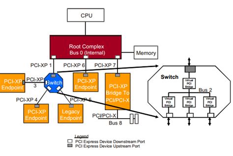 使用xilinx ip核进行pcie开发学习笔记（一）简介篇 知乎