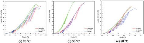 Axial Stress Vsaxial Strains Of Concrete Cv For Different Temperatures Download Scientific