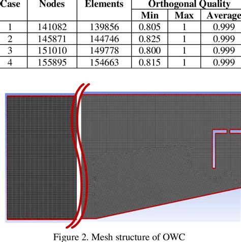 Mesh Statistics Of Cases Download Table