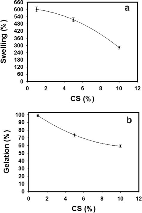 Effect Of Cs Concentration On A Swelling And B Gelation Download Scientific