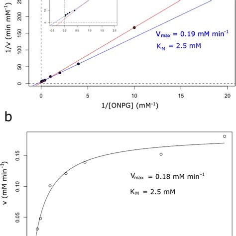 Weighted Linear Regression And Non Linear Regression Avoid The Risk Of Download Scientific