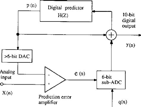 Figure 2 From A High Resolution Predictorcorrector Analog To Digital