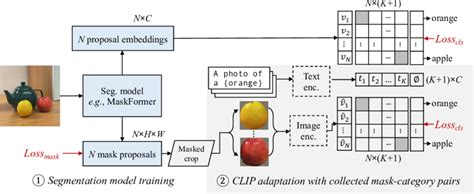 Two Stage Approaches Consist Of One Segmentation Model Eg