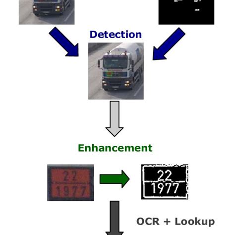 Dangerous Goods Plate Detection Recognition System A Salient Region