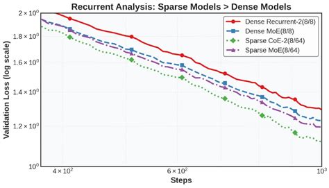 Chain Of Experts Coe A Lower Cost Llm Framework That Increases Efficiency And Accuracy