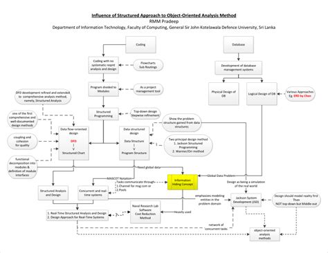 pdf influence of structured approach to object oriented analysis method