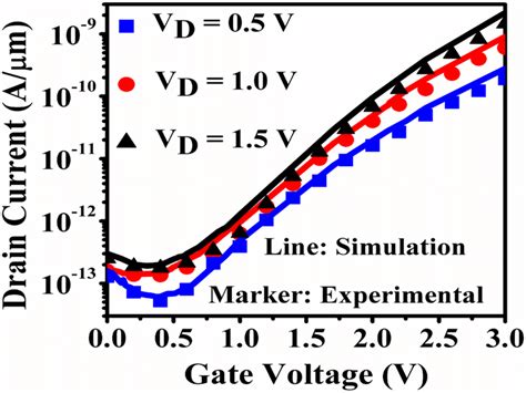 calibration of simulated graph with experimental graph download