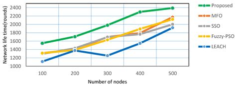 Wireless Sensor Networks Based On Multi Criteria Clustering And Optimal Bio Inspired Algorithm